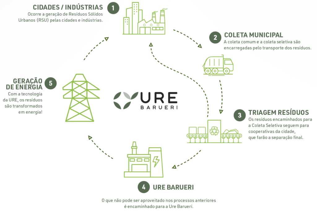 - Ure Barueri | Primeira Usina Waste To Energy da América Latina